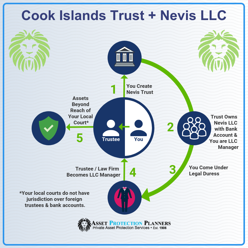 Cook Islands Trust: Strongest Offshore Asset Protection from Lawsuits Cook Islands Trust: Strongest Offshore Asset Protection from Lawsuits